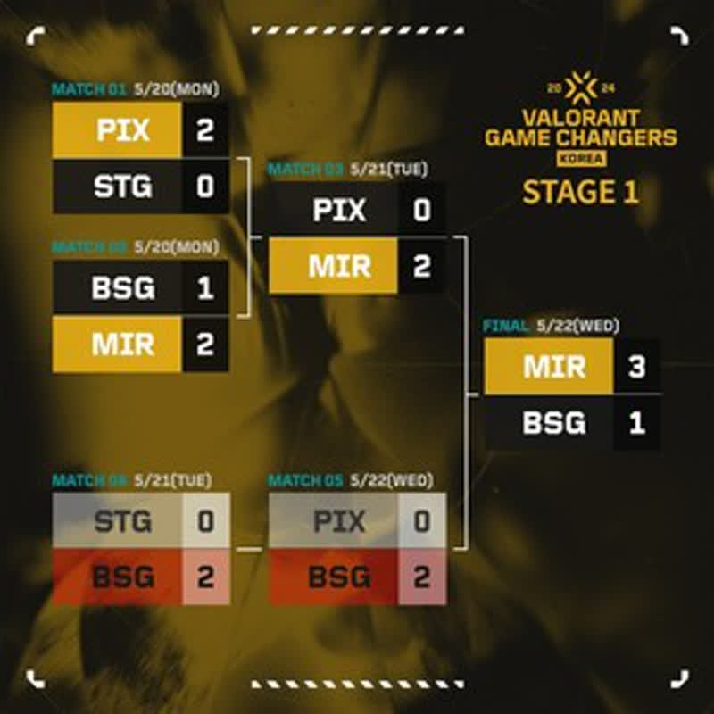 여성부 최강' MIR Gaming, 2024 발로란트 GC 코리아 스테이지 1 우승