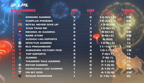 [LPL] 휴식기 취하는 LPL, 재개 날짜는?