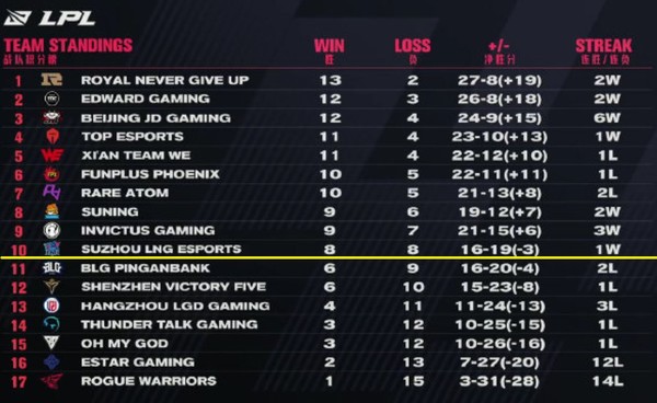 [LPL] 결정된 P.O 진출팀, 우리 나라 선수는 몇 명이나?