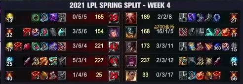 [LPL Report] 너구리 오니 정글이?, FPX의 '질량 보존의 법칙'