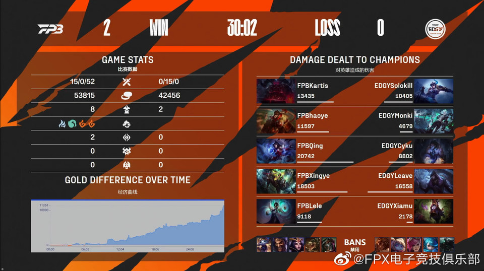 [LDL] '주작의 힘' FPX 2군, 창단 첫 LDL 우승