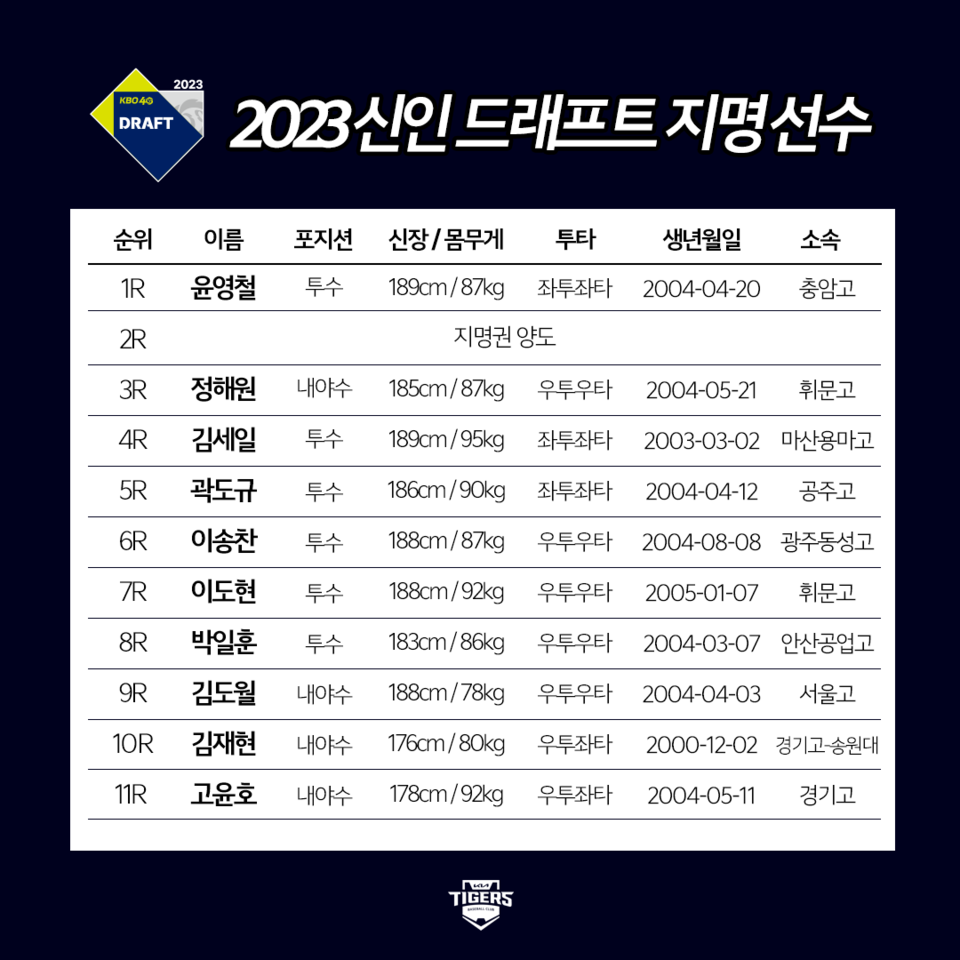 ‘2023 신인 드래프트’ KIA가 뽑은 선수는?
