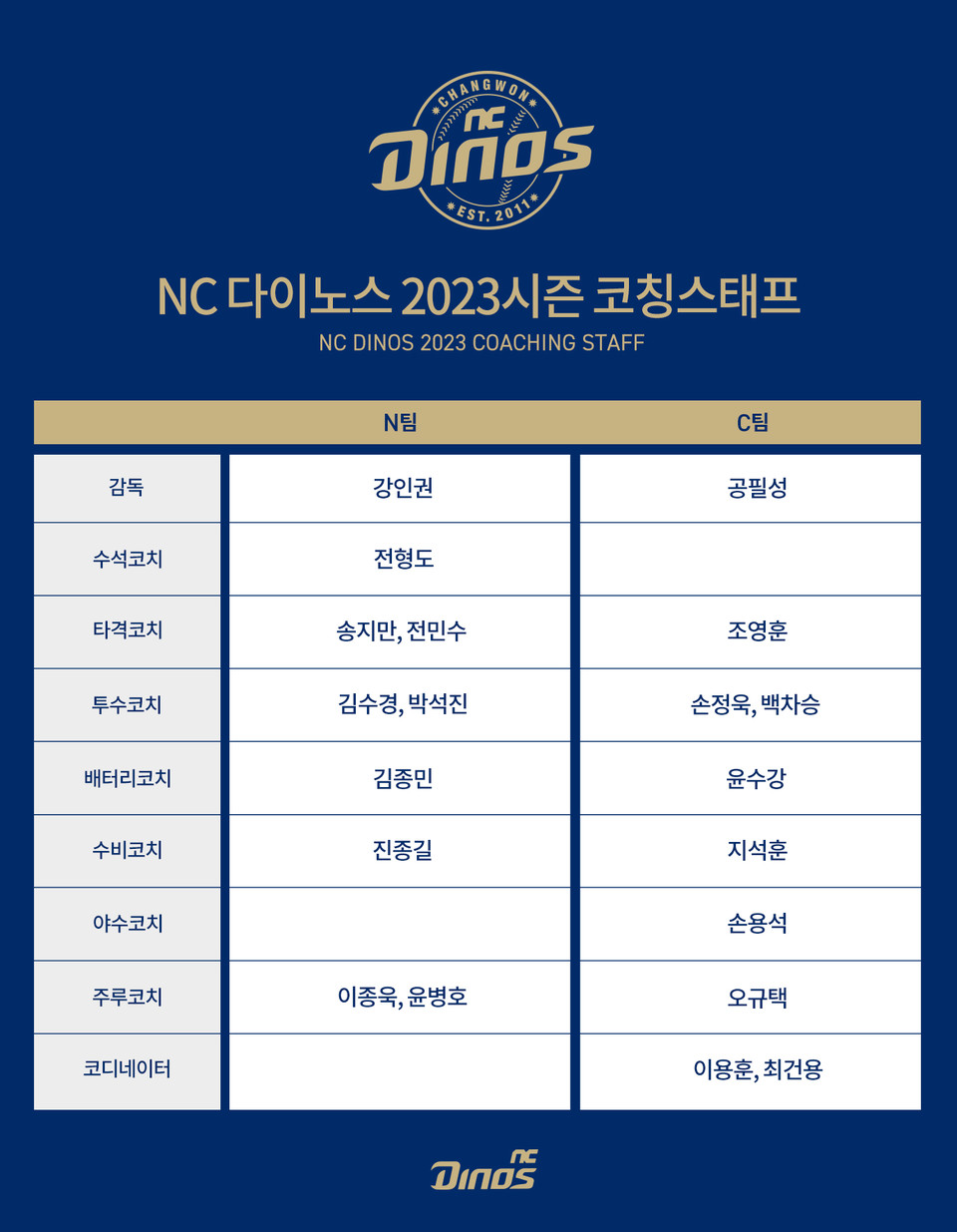 NC 다이노스, 2023시즌 코칭스태프 구성 완료