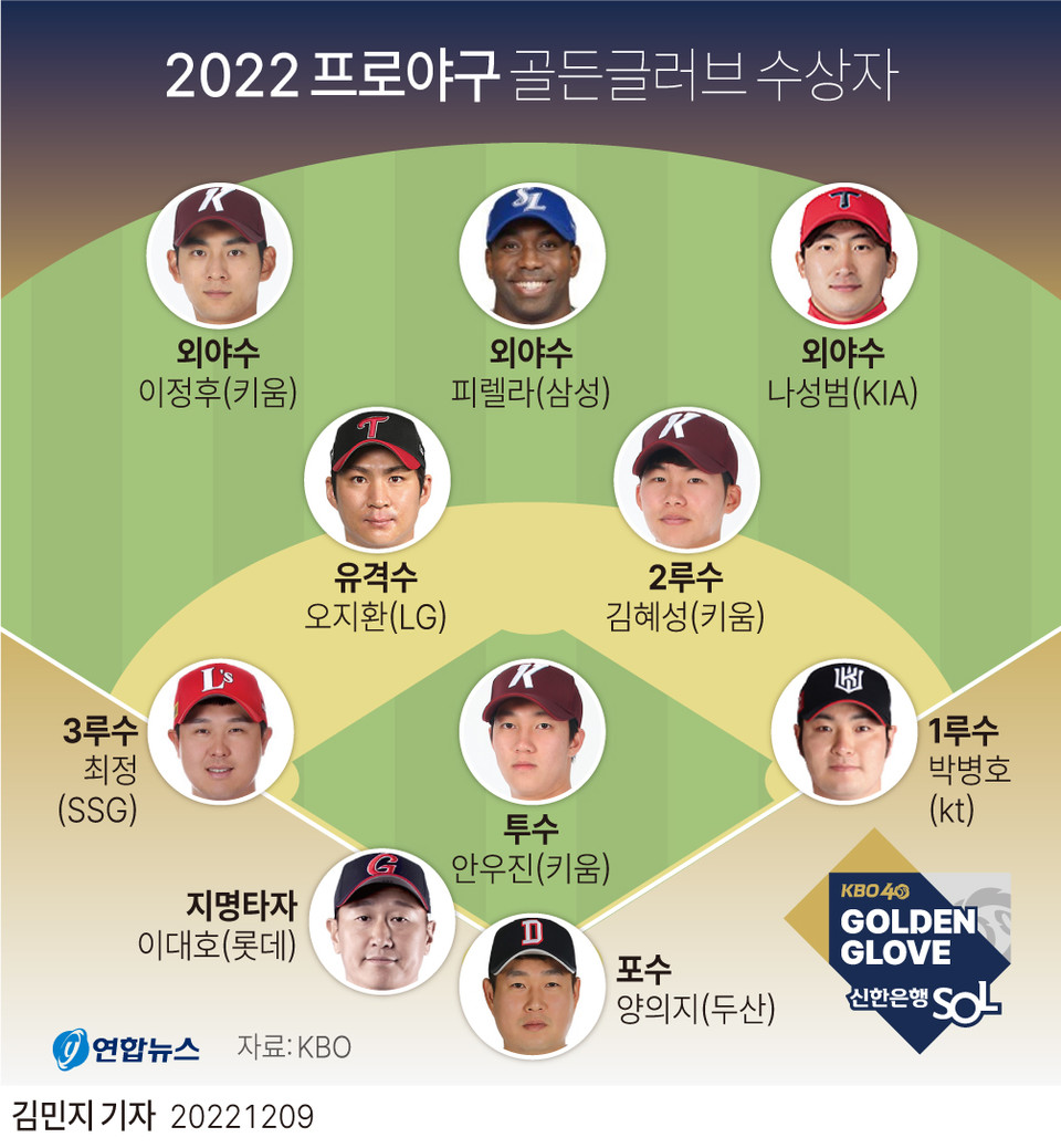 2022 KBO 골든글러브…안우진·양의지·박병호·김혜성·최정·오지환·이정후·피렐라·나성범·이대호