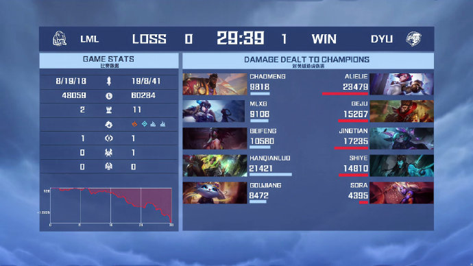 [LPL] MLXG '우지 복수전' 대실패, 데마시아컵 1일차 결과