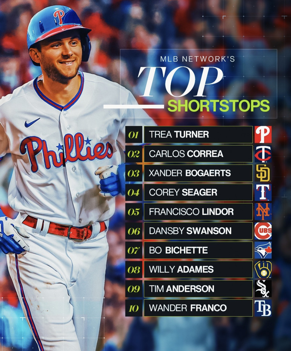 김하성 왜 빠졌나…MLB 네트워크, 유격수 파워랭킹 공개