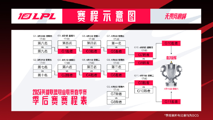 [LPL] '수저우 상륙' LPL 플레이오프, 4월 15일 결승전