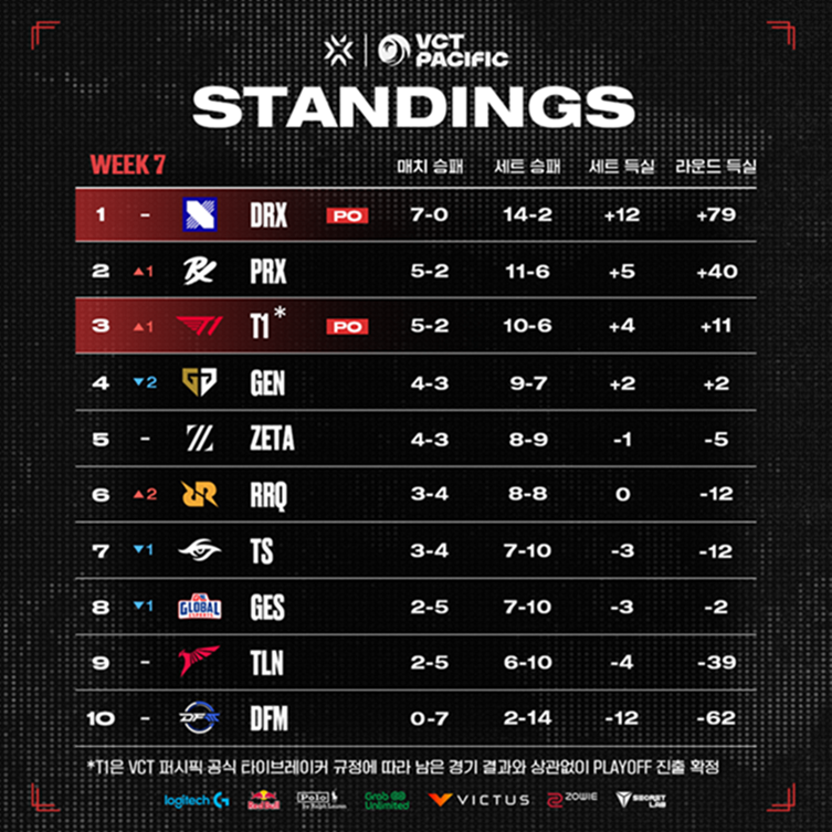 발로란트도 '한국'... T1, DRX 이어 VCT 퍼시픽 P.O 진출
