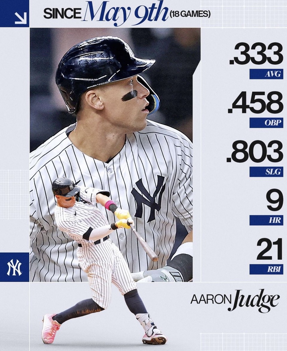 '고관절 부상'으로 액땜했네...애런 저지, 엄청난 '타격 성적' 괴물이 되어 돌아왔다