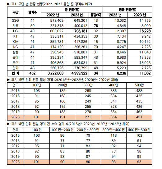 '관중 동원'도 LG 1위, KBO 500만 관중 달성 임박...TV 시청률 6% 증가