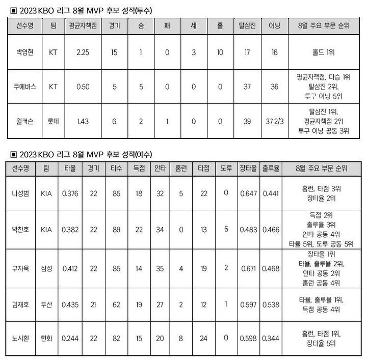 윌커슨-나성범-구자욱-노시환 등 8명...KBO 월간 MVP 후보 발표