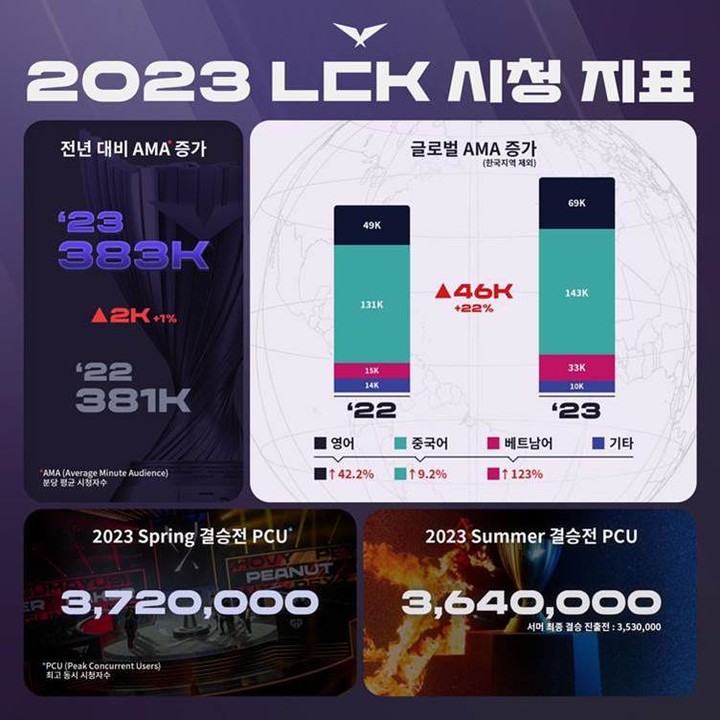 '올해도 성장' LCK, 2023 시즌 글로벌 시청자수 22% 성장