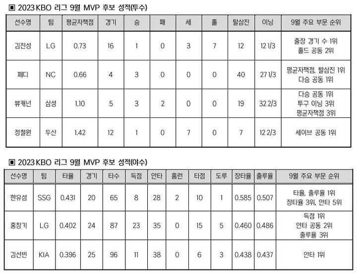 홍창기 & 페디 등 7명, KBO 9월 월간 MVP 후보는?