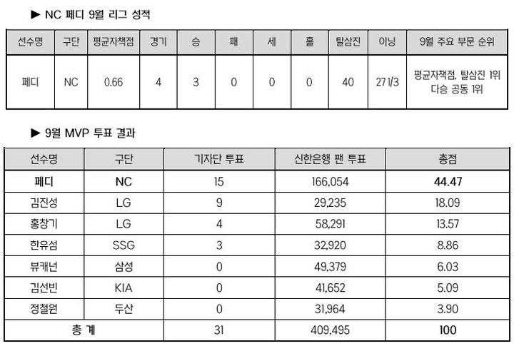 [공식] 이변은 없었다, NC 페디 9월 '평자'+탈삼진+다승 1위 '월간 MVP' 쾌거