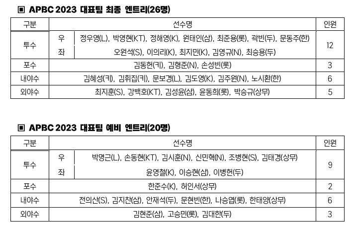 APBC 2023 대표팀 '라팍' 소집 훈련 시작