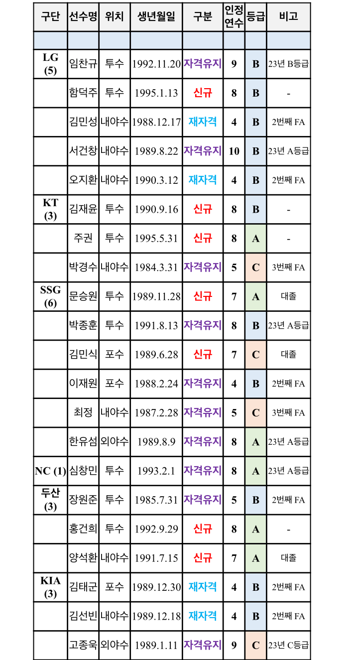 두산 양석환, LG 함덕주 등 FA 자격 선수 명단 공개