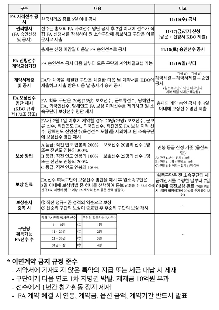 두산 양석환, LG 함덕주 등 FA 자격 선수 명단 공개