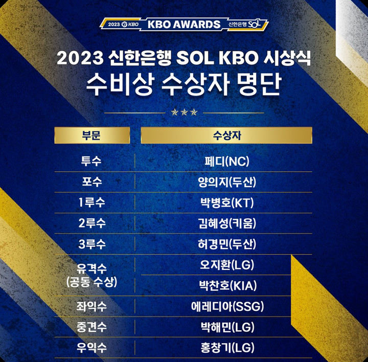 '3관왕' MVP 페디 잔류? & '류현진 이후' 문동주 신인상, 그리고 이들도 있다(종합)