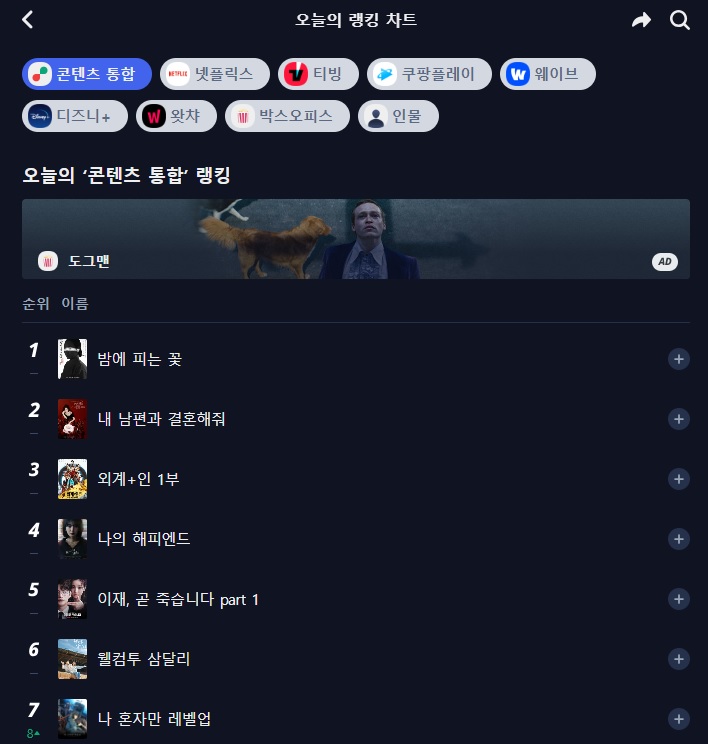 MBC ‘밤에 피는 꽃’ OTT 1위, 시청률 8.2%…새로운 흥행 드라마 되나