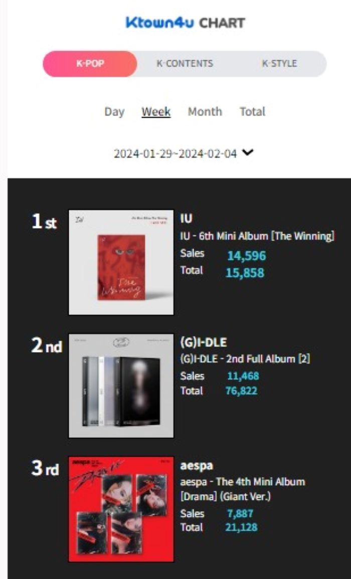 IU Lands No.1 on Weekly Ktown4u Chart with 'The Winning'