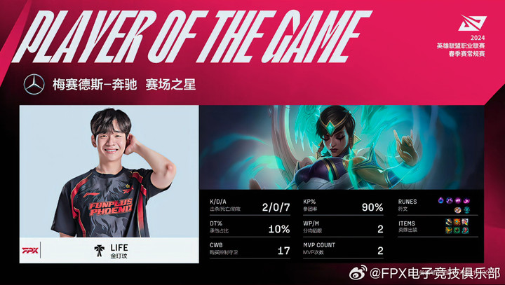 [LPL] FPX 라이프 김정민, 한국인 용병 첫 '단독 MVP'