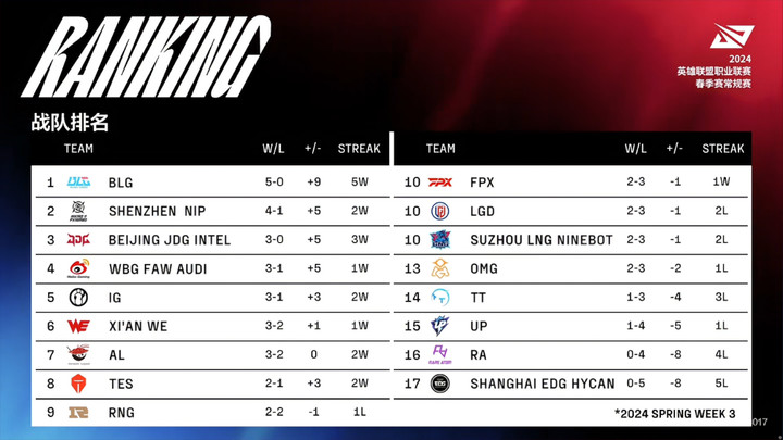 [LPL] FPX 라이프 김정민, 한국인 용병 첫 '단독 MVP'