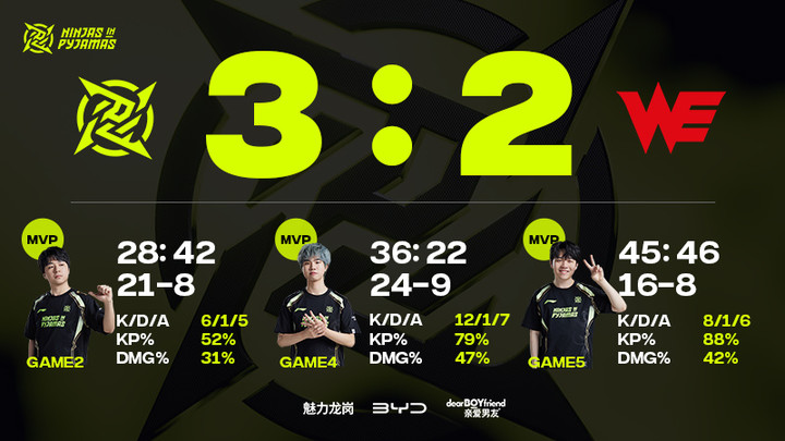 [LPL] '하늘의 심판' 루키의 NIP, WE 3-2 제압... FPX와 격돌