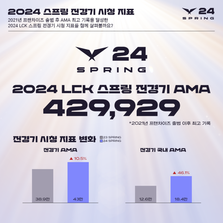 '한 편의 드라마' 2024 LCK 스프링, 시청 지표도 '역대급'