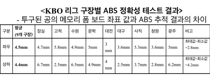 'ABS 불신론' 잠재우나 KBO 정확도 테스트 '응수'