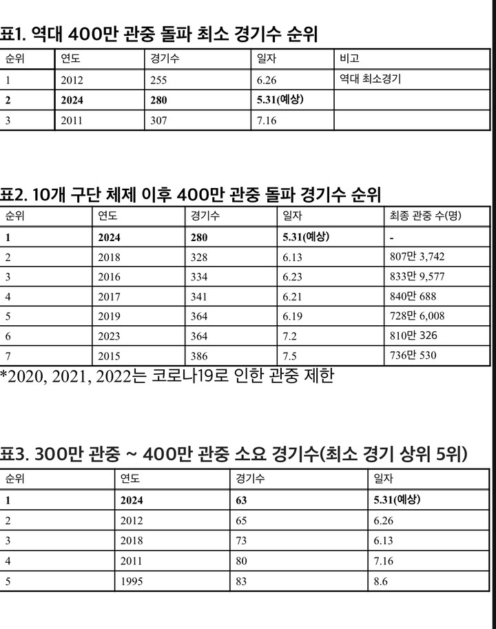 KBO 新 르네상스 시대 개막하나...역대 최소 경기 400만 관중 보인다