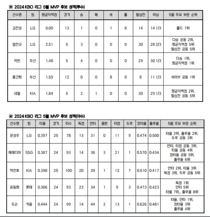 '총 10명' KBO 5월 MVP 후보 공개...박찬호-김진성-네일 등 선정