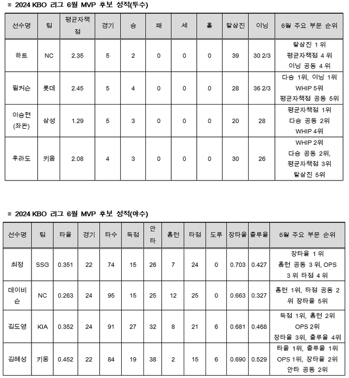 김도영 포함, KBO리그 6월 월간 MVP 후보 8명 발표
