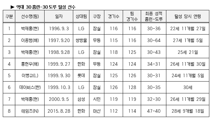 KIA 김도영, 30-30 넘어 '최연소' 기록도 넘본다 [MHN이슈]