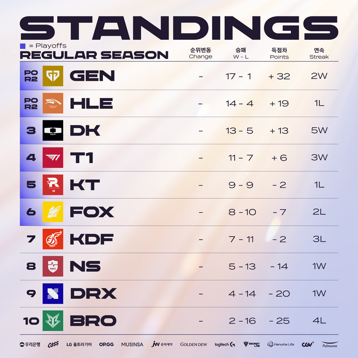 [LCK] 서머 9주 차 DRX의 한방... BNK 피어엑스, '행운의 PO 진출' 극적 성사