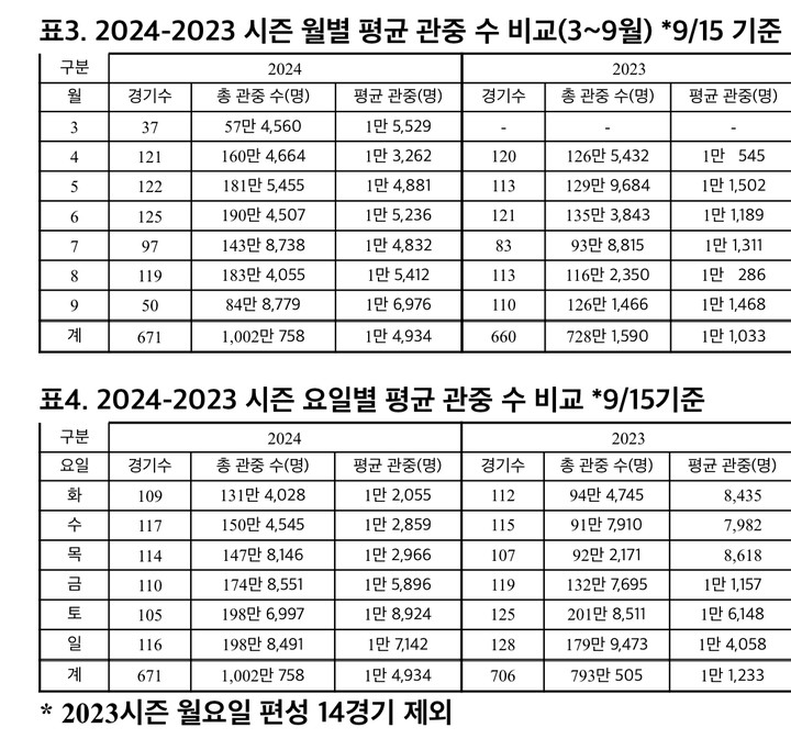 '천만 관중 돌파' KBO, TV/유무선 중계 누적 시청자 2억 5,000만 명 대박! [MHN이슈]