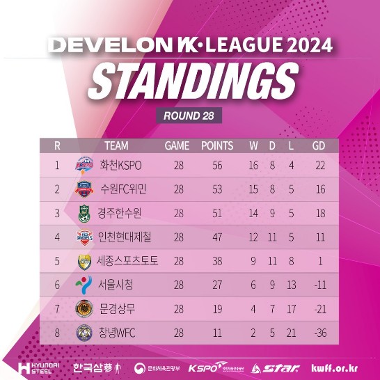 '여자축구 판도가 바뀐다' KSPO, 창단 13년만에 WK리그 정규리그 우승...현대제철 PO 진출 무산