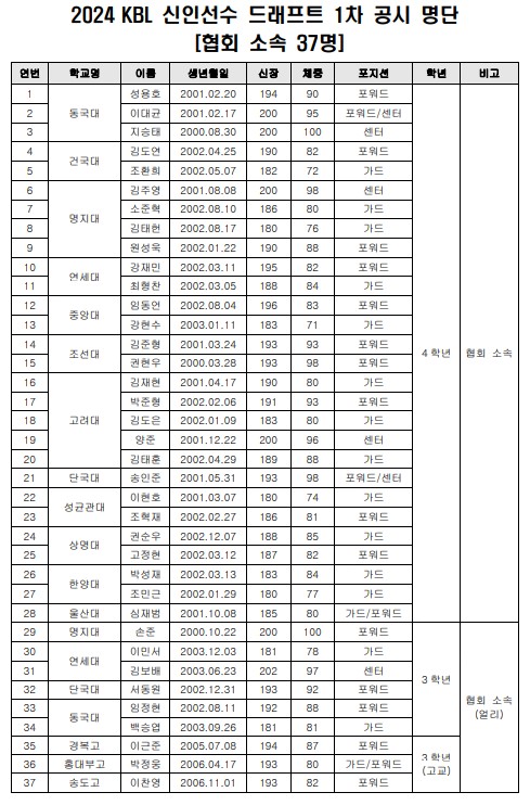 KBL, 2024 신인선수 드래프트 1차 공시 명단 공개...11월 15일 드래프트 개최