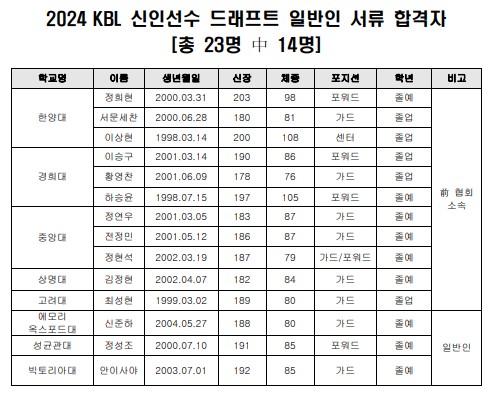 KBL, 2024 신인선수 드래프트 1차 공시 명단 공개...11월 15일 드래프트 개최
