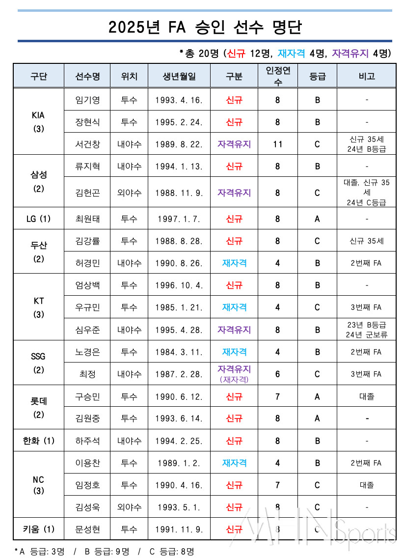 [공식발표] SSG 최정-LG 최원태 등 FA 승인 선수 20명 공시