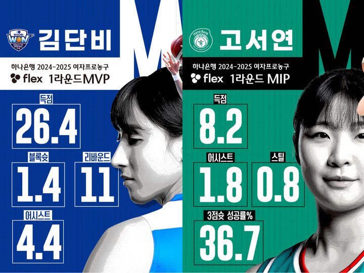 '26.4 득점' 김단비 1라운드 MVP...고서연 MIP 선정