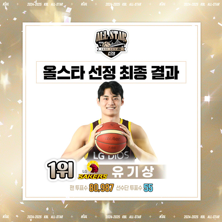 LG 유기상, '허씨 형제' 뛰어넘었다!...프로 데뷔 2년 만에 첫 KBL 올스타 팬 투표 1위 등극