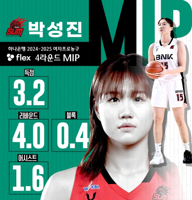 'BNK 싹쓸이!' 김소니아, 여자프로농구 4라운드 MVP 선정…박성진은 프로 첫 MIP