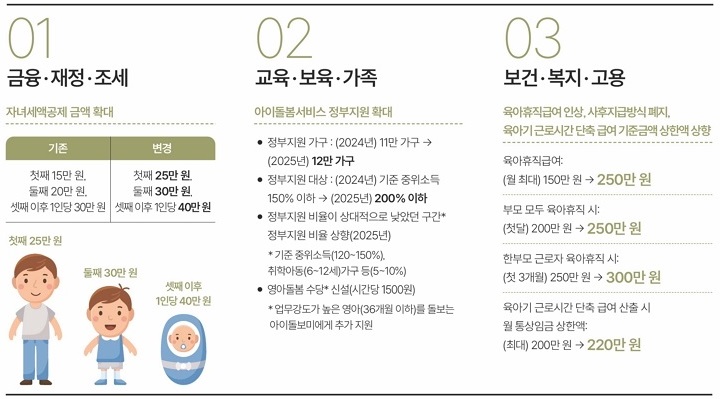 ‘2025년부터 이렇게 달라집니다’ 병장월금 150만원, 육아휴직급여 250만원