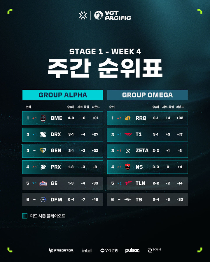 VCT 퍼시픽 4주차, DRX & T1 주춤…젠지 PO 직행, 농심은 반등 성공