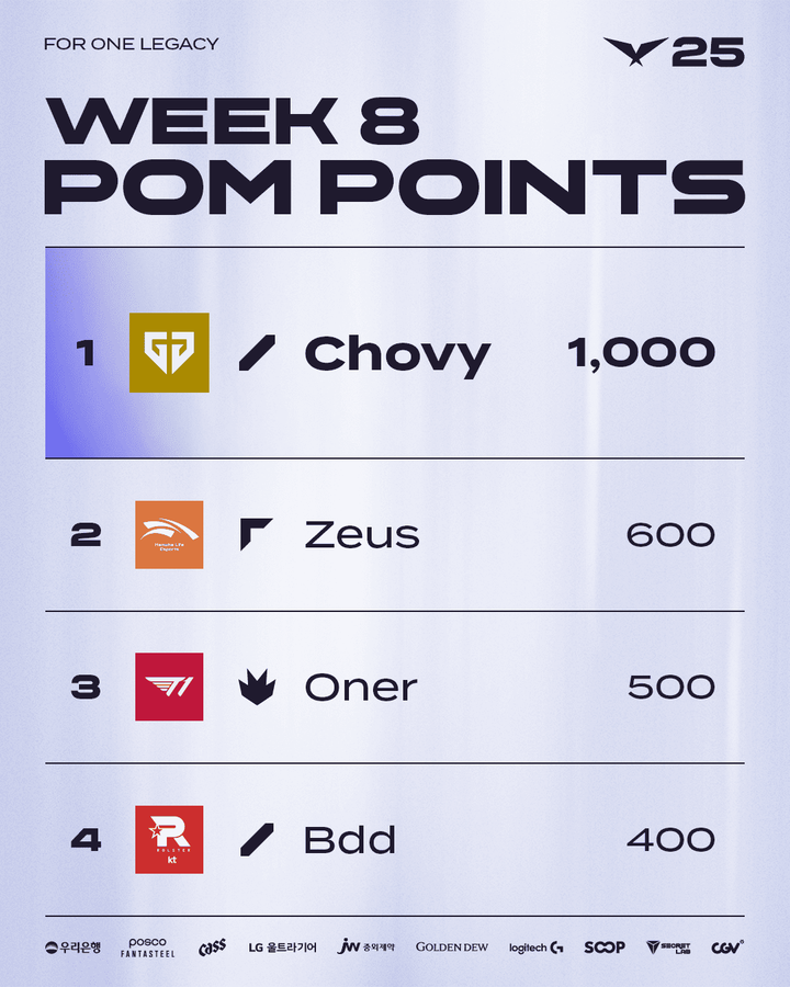 “800전 비디디,400승 룰러”…LCK MSI 대표전, 6팀 확정