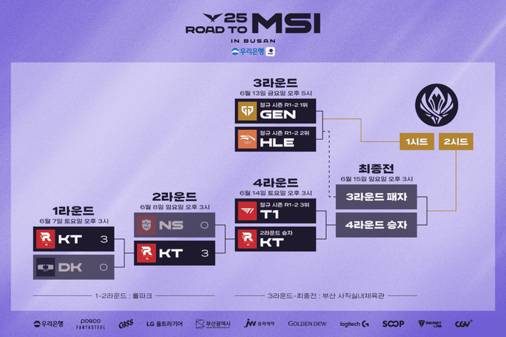MSI 밴쿠버행 단 2장…‘젠지 vs 한화’ & ‘T1 vs kt’ 부산서 최후 대결